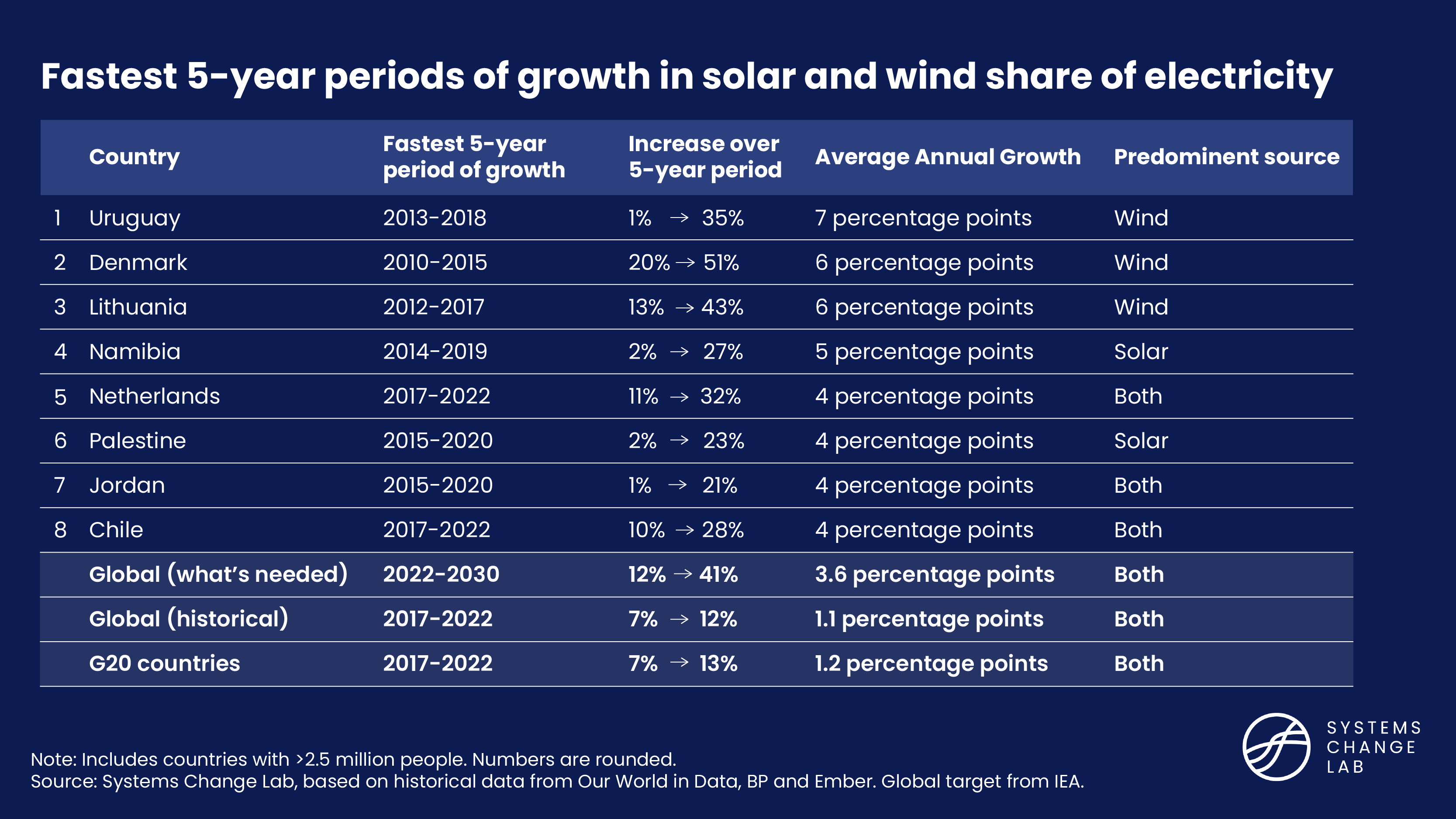 These 8 Countries Have Scaled Up Renewable Energy the Fastest | Systems ... These 8 Countries Have Scaled Up Renewable Energy the Fastest | Systems ...